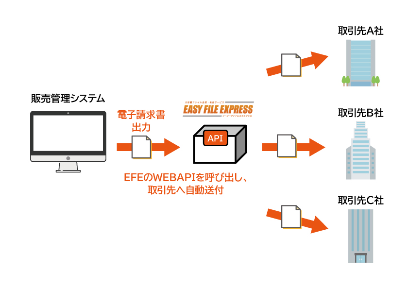 請求書の自動送付をファイル転送サービスEASY FILE EXPRESSで実現！ │ お役立ち情報